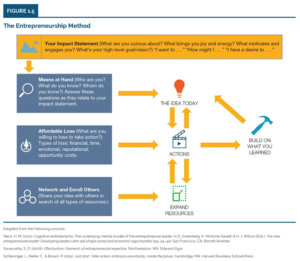 Topic 2 Eight Components of the Entrepreneurship Method – iblaunchpad